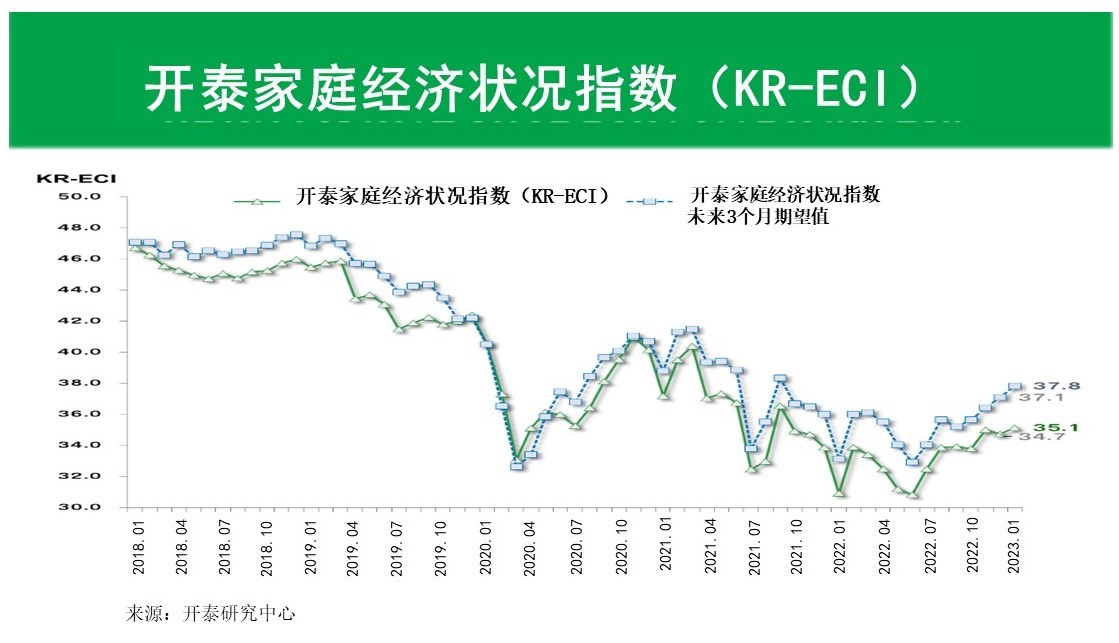 2023年1月开泰家庭经济状况指数（KR-ECI）回升，源于中国游客回归使居民家庭对收入和就业看法改善 - KASIKORN RESEARCH CENTER